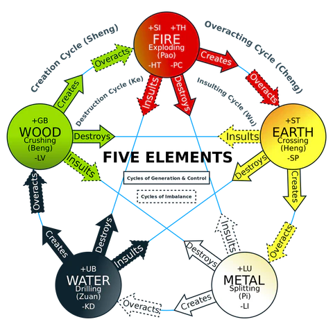 Easy Ways to Determine Your Five Elements: Birthdate, Zodiac, and Chin ...